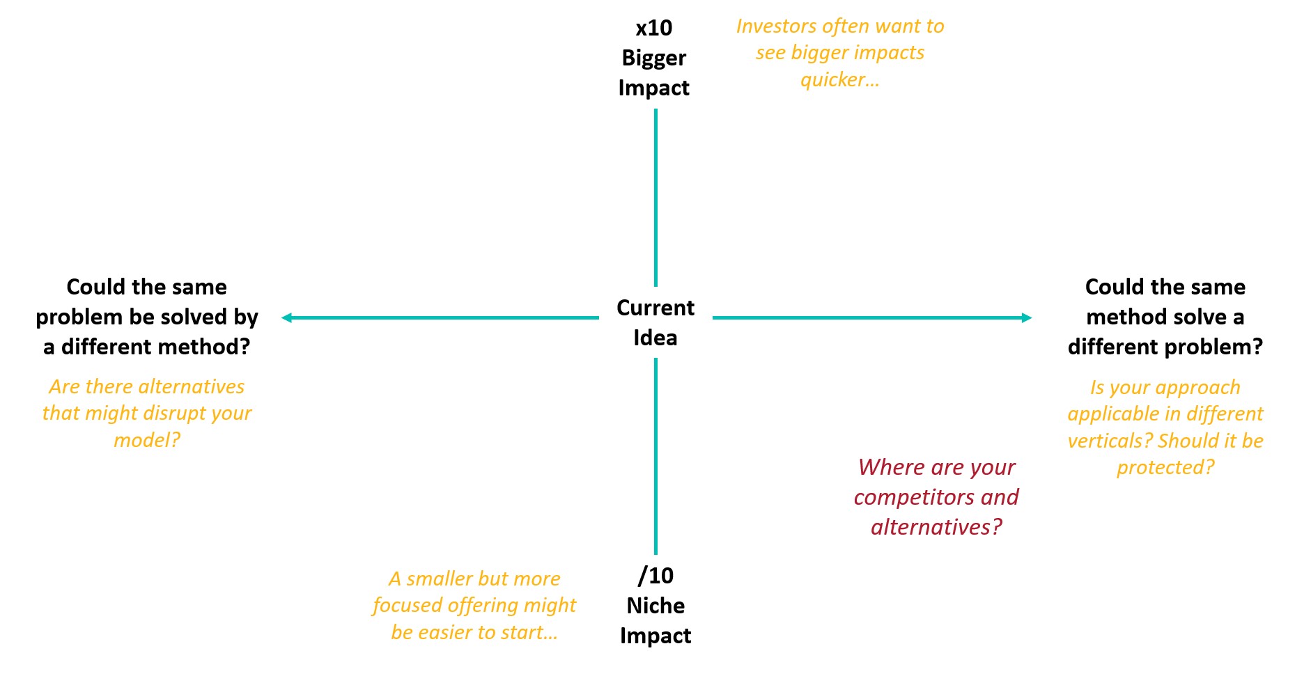 Ideation Scanning Matrix – Dave Jarman